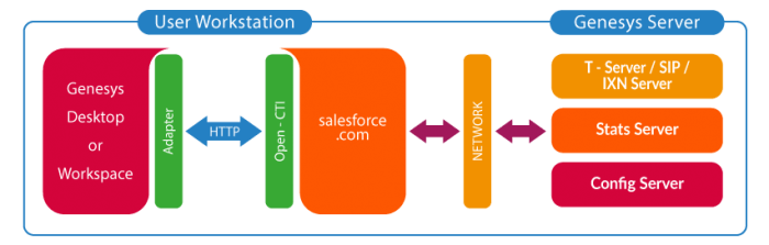 Genesys Cloud Adapter for Salesforce | Genesys Salesforce Integration
